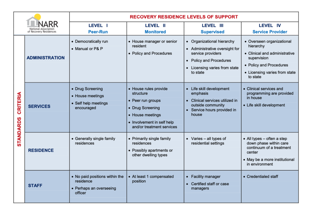 Recovery Residence Levels Of Support - INARR